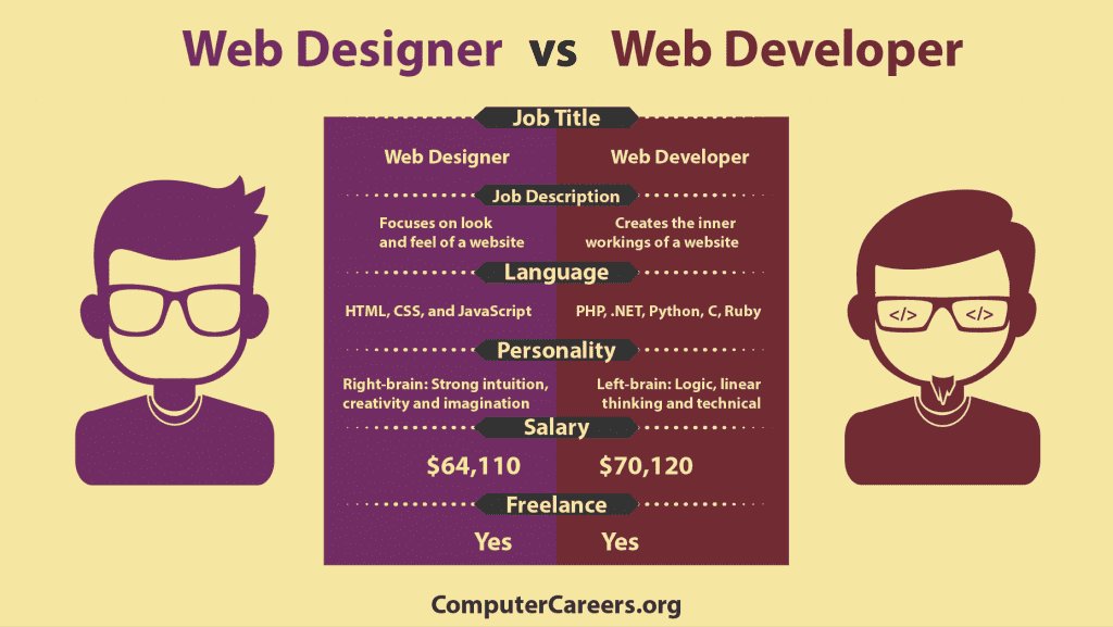 Perbedaan Web Designer vs Web Developer - Laboratorium Fakultas Ilmu ...