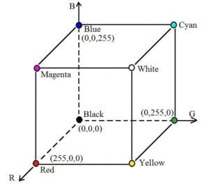 Koversi Manual Citra Digital Red Green Blue (RGB) ke Citra Biner ...